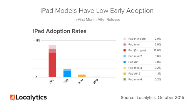 iPad 真的沒人買？ 用戶統計出爐 iPad 2 仍最多人使用！ - 自由電子報 3C科技