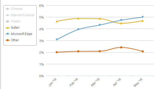 Windows 10 用戶爆發？Microsoft Edge 爬升為第 4 大瀏覽器！ - 自由電子報 3C科技
