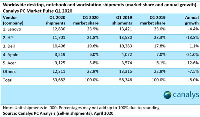 今年全球PC 第一季出貨量下滑8％！五大市占品牌僅「它」逆勢成長 - 自由電子報 3C科技