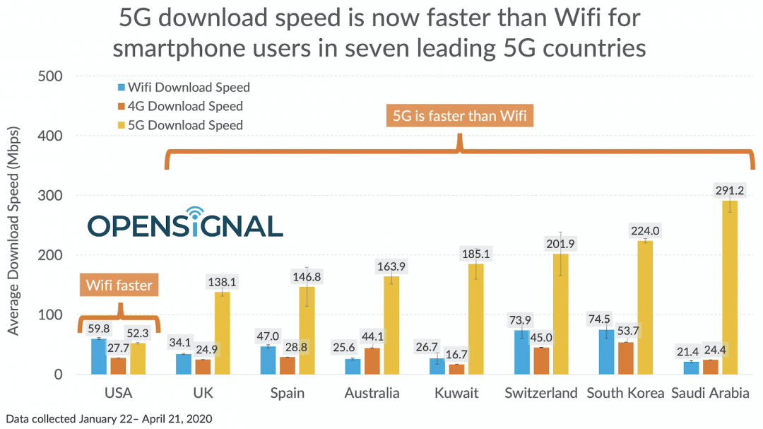 Opensignal 實測全球 5G 下載速度最快是這個國家 - 自由電子報 3C科技