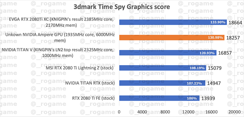 NVIDIA 旗艦新顯卡 RTX 3080 跑分曝光！性能超越前代 30% 以上 - 自由電子報 3C科技