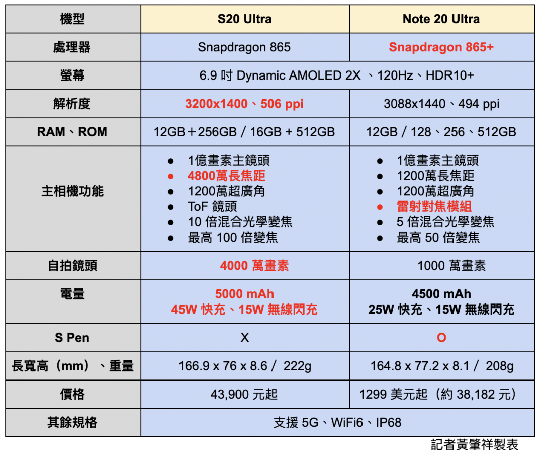 三星年度旗艦 S20 VS. Note 20 怎麼選？兩張圖一次告訴你 - 自由電子報 3C科技