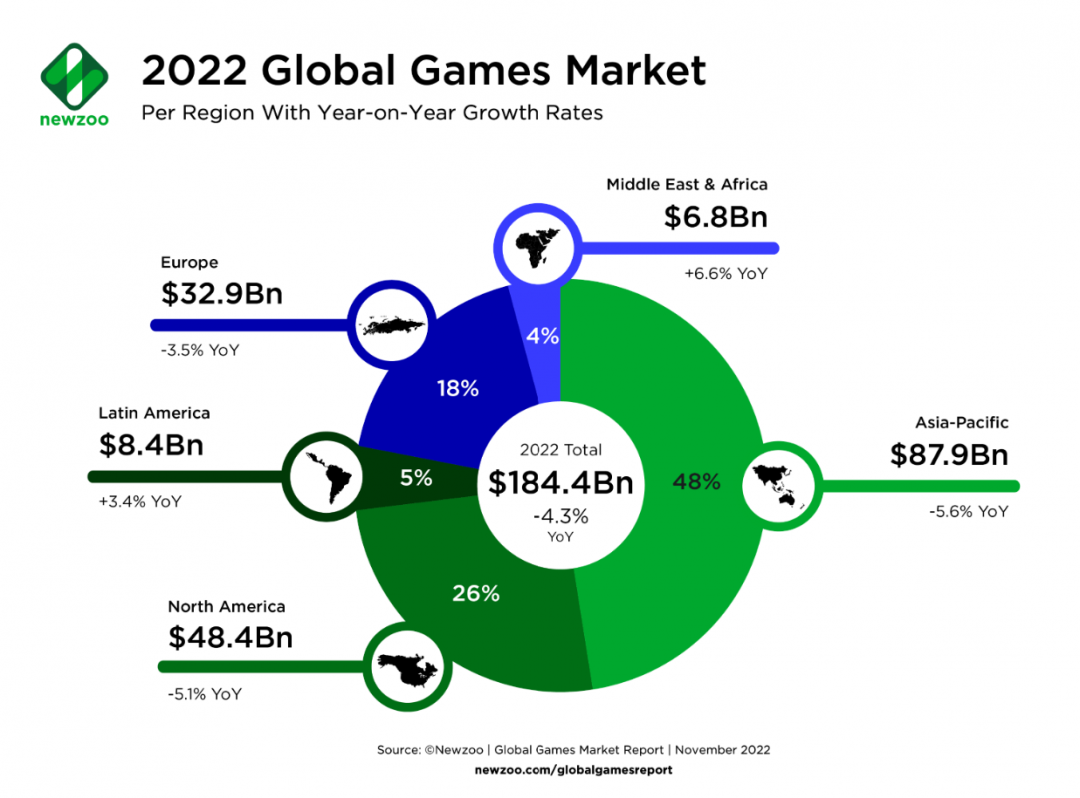 2022 全球遊戲收入將創15 年來首度下滑！研調曝關鍵原因 - 自由電子報 3C科技