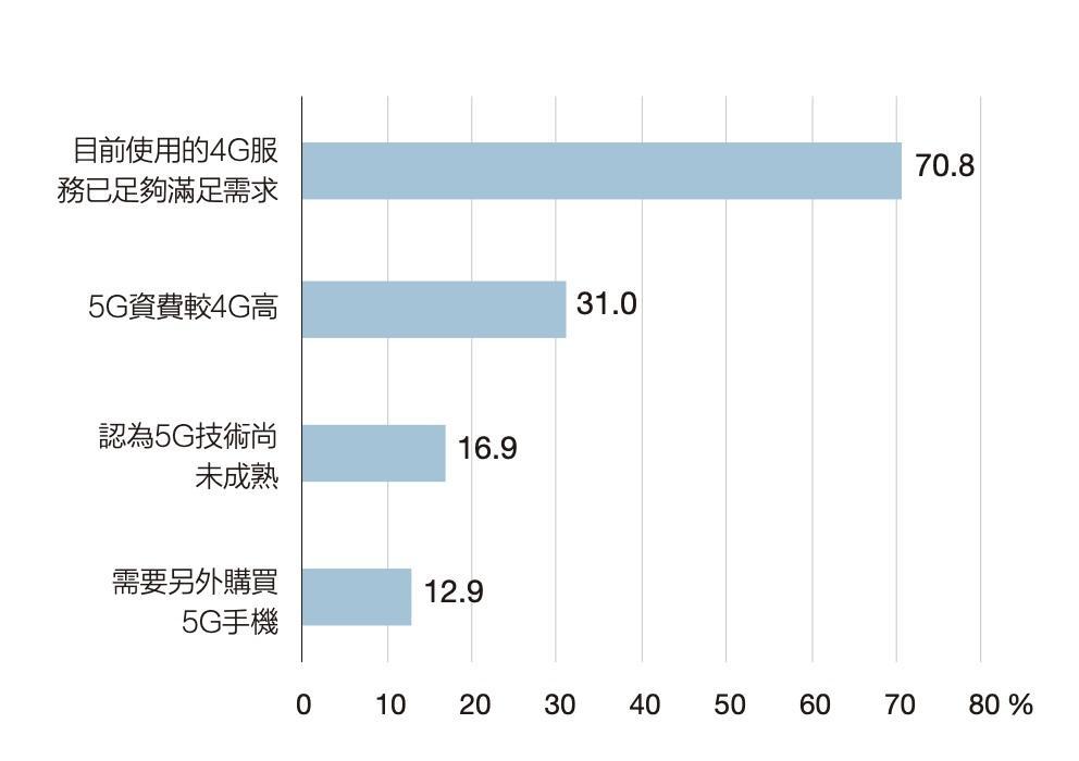 全台5G用戶數終於破850萬大關！調查揭4原因台灣人死守4G - 自由電子報 3C科技