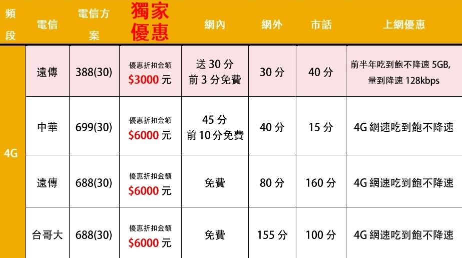 就是不想升5G！4G月付388入門吃到飽來了這邊獨家辦 - 自由電子報 3C科技