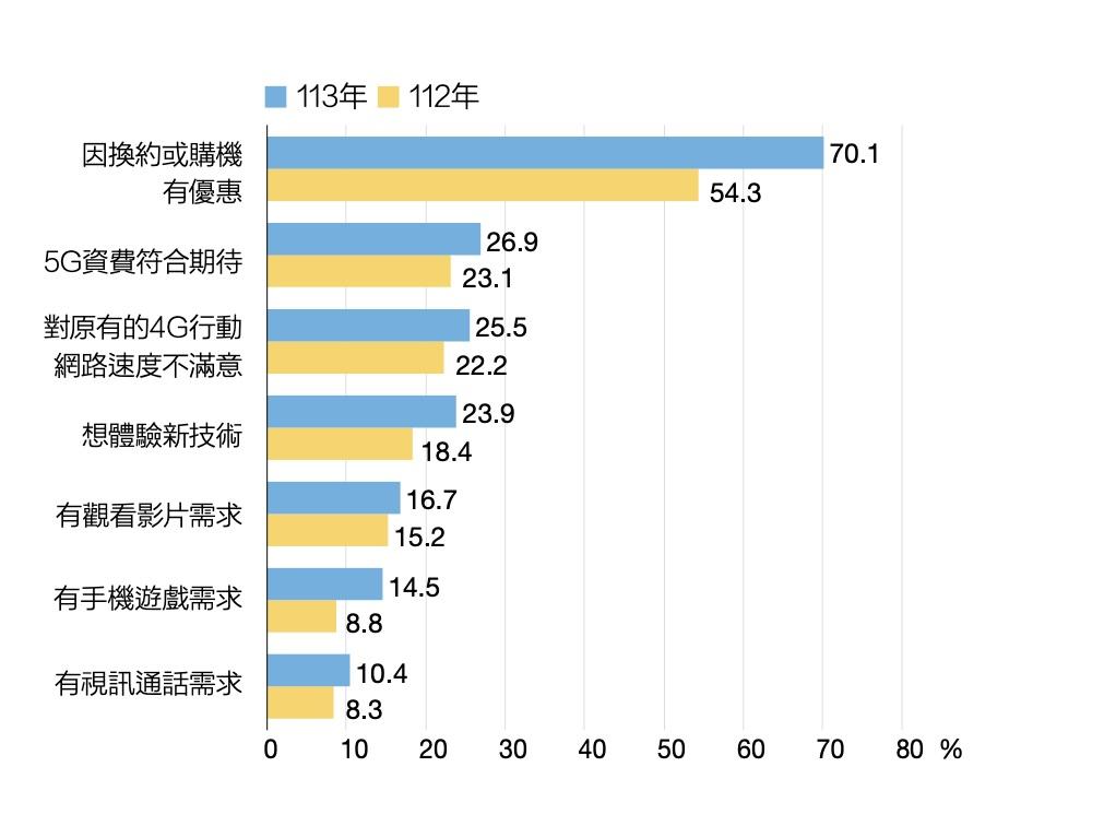 4G釘子戶還有近2千萬！台灣人不升級5G的關鍵理由曝光 - 自由電子報 3C科技