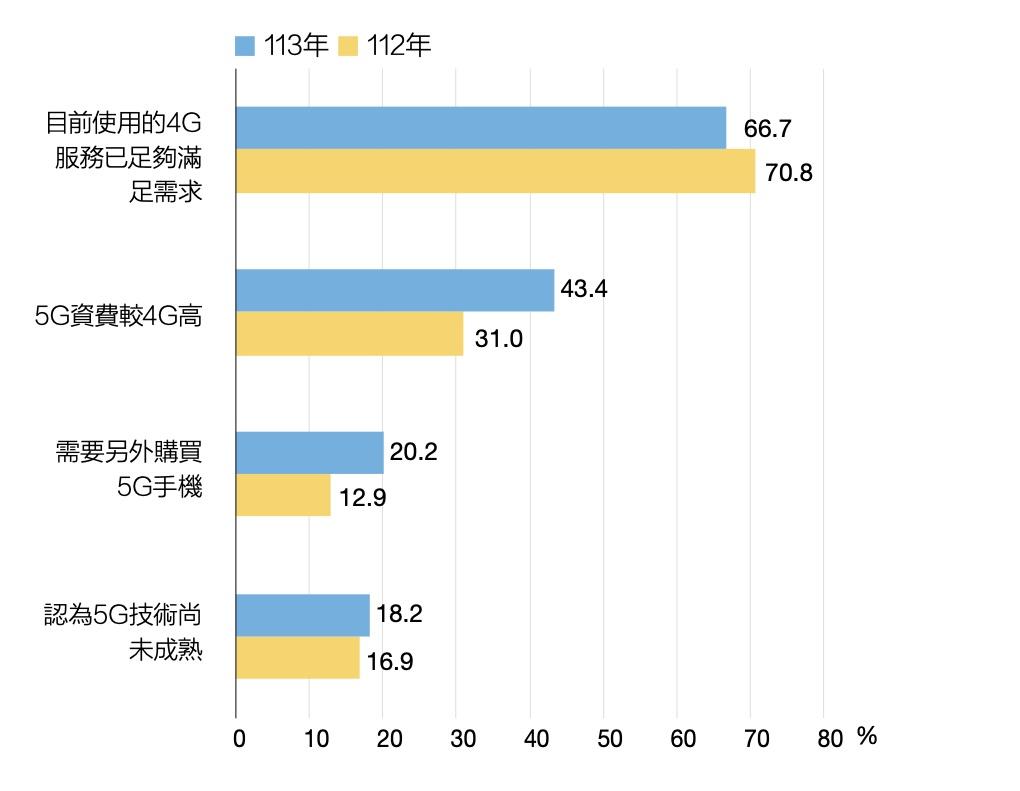 4G釘子戶還有近2千萬！台灣人不升級5G的關鍵理由曝光 - 自由電子報 3C科技