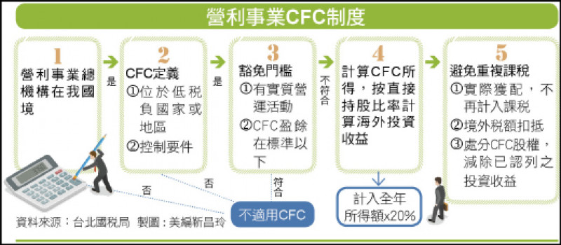 〈財經週報-CFC上路〉CFC制度明年上路 留意兩大豁免條款 - 自由財經