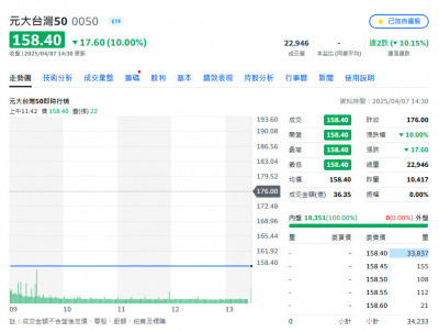 台股重挫 0050淨申購31.8億元｜財富自由