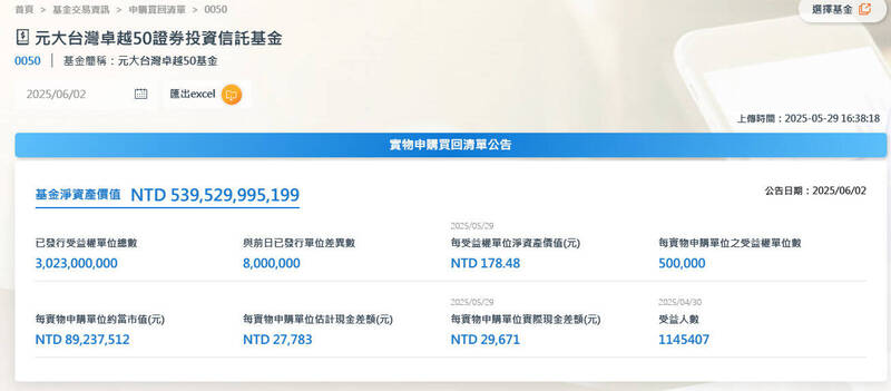無畏「1拆4」！0050受益人數與規模同寫歷史新高｜財富自由