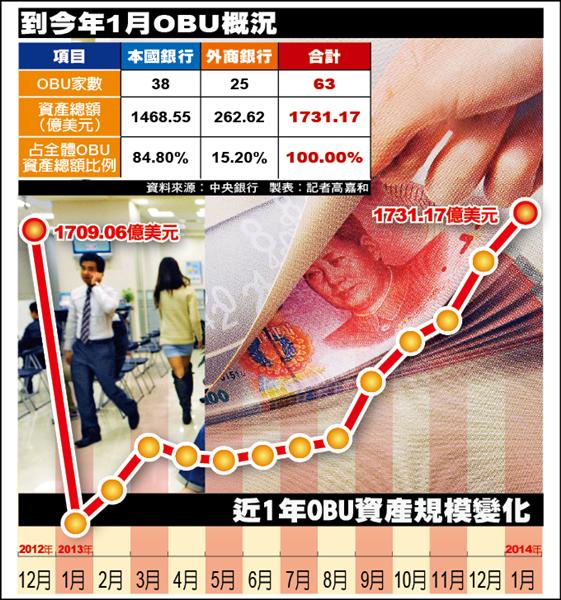 抓OBU假外資 金管會下月大清查 - 自由財經