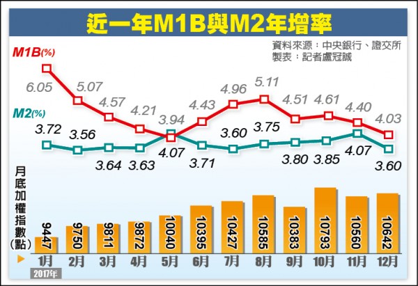 台股大跌免驚？ M1B、M2黃金交叉續航 - 自由財經