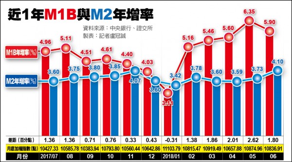 M1B、M2黃金交叉續航 有助台股再戰「萬一」 - 自由財經