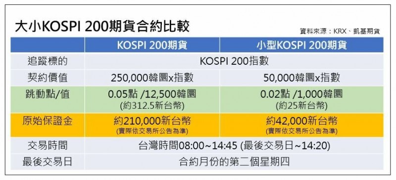 投資韓國市場新選擇 凱基期貨獨家上市KOSPI 200指數期貨 - 自由財經