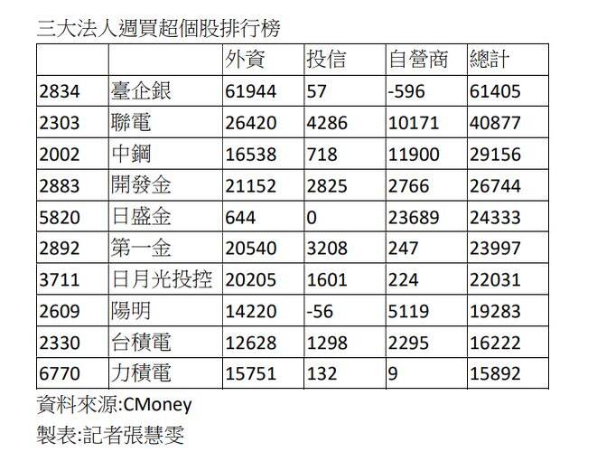 三大法人週買超 反手回補金融、半導體族群 - 自由財經