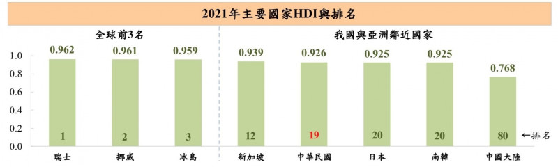 2021年人類發展指數 台灣居全球19名、首超日本 - 自由財經