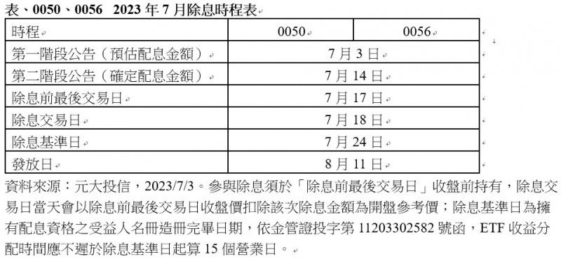 155萬受益人看過來 0056、0050季配息出爐 - 自由財經
