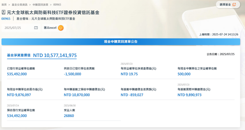 比黃金還威！00965今年以來報酬率逾36％、股價寫新高 - 自由財經