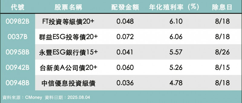 8月5檔長天期投等債ETF除息 00982B殖利率衝破6.1％ - 自由財經