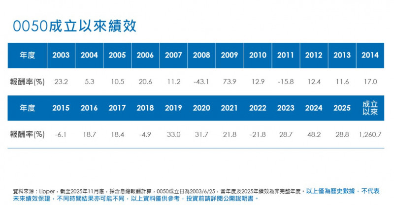 台股創波段新高 0050規模突破兆元大關 - 自由財經
