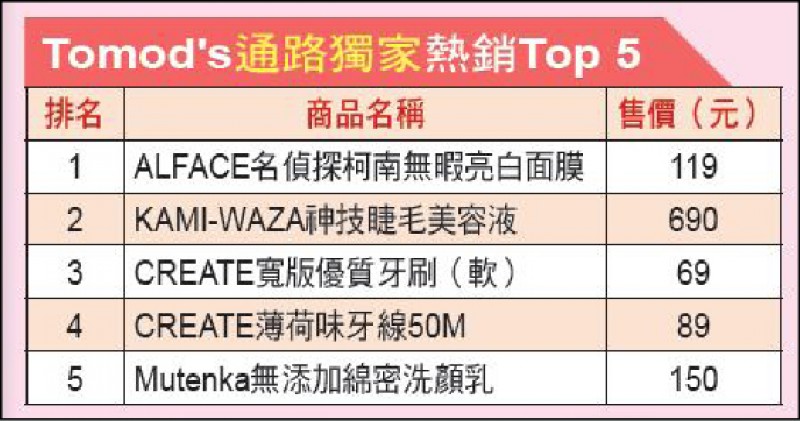 【時尚大道】《5大藥妝通路 2019熱銷榜》Tomod’s - 自由娛樂