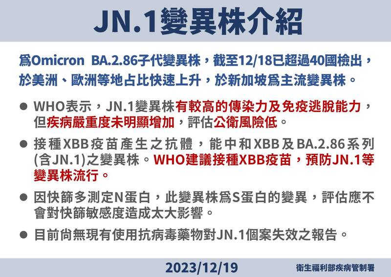 近4週境外移入JN.1占達28％ 羅一鈞：有潛力成下一波主流株 - 自由健康網