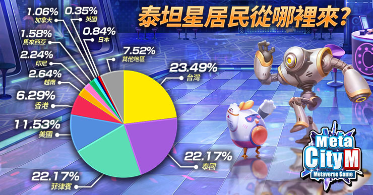 MetaCity M元宇宙魅力 封測全球二萬人參與 - 熱門新訊 - 自由電子報