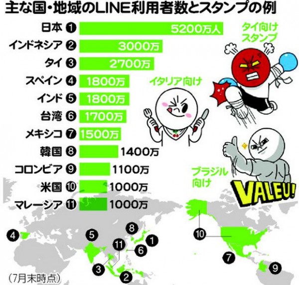 成長速度勝臉書 LINE全球用戶3年破5億人 - 生活 - 自由時報電子報