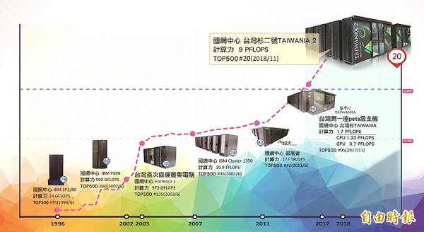 《TAIPEI TIMES》 Taiwania 2 named 20th-most powerful computer - 焦點 - 自由時報電子報