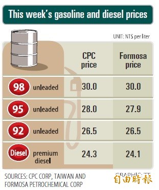 《TAIPEI TIMES》 Gasoline and diesel prices to fall NT$0.1 - 焦點 - 自由時報電子報