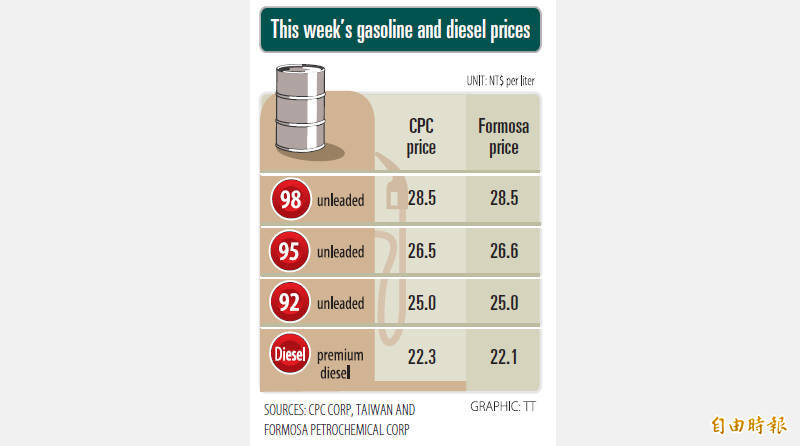 《TAIPEI TIMES》 Gasoline, diesel prices unchanged ahead of holiday - 焦點 - 自由時報電子報