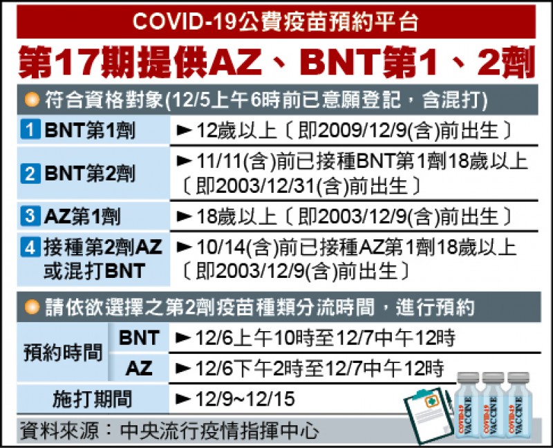 第17輪疫苗 明起平台分流預約 - 生活 - 自由時報電子報