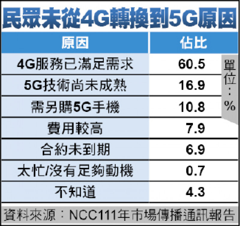 自由日日Shoot》5G推動3年 普及率不到3成／NCC:與4G至少並存10年 - 生活 - 自由時報電子報
