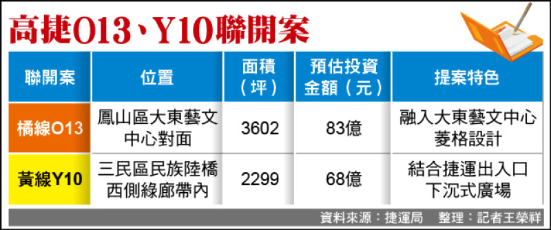 高捷聯開雙案 選出最優申請人 - 生活 - 自由時報電子報