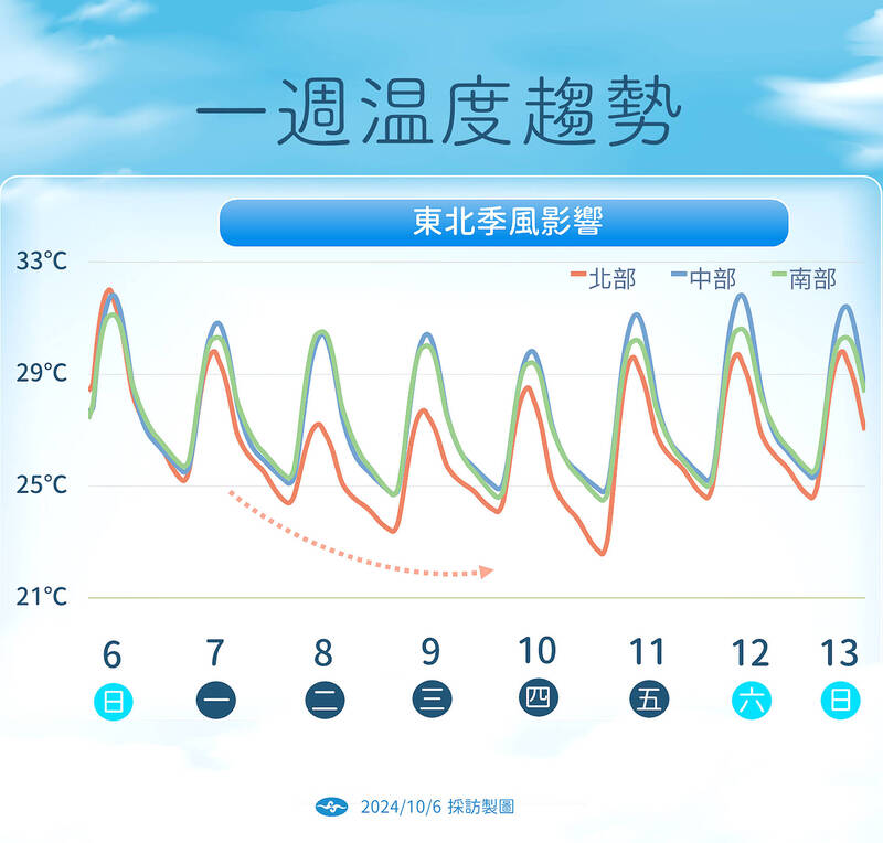《TAIPEI TIMES》 Temperatures set to drop due to northeast monsoon - 焦點 ...