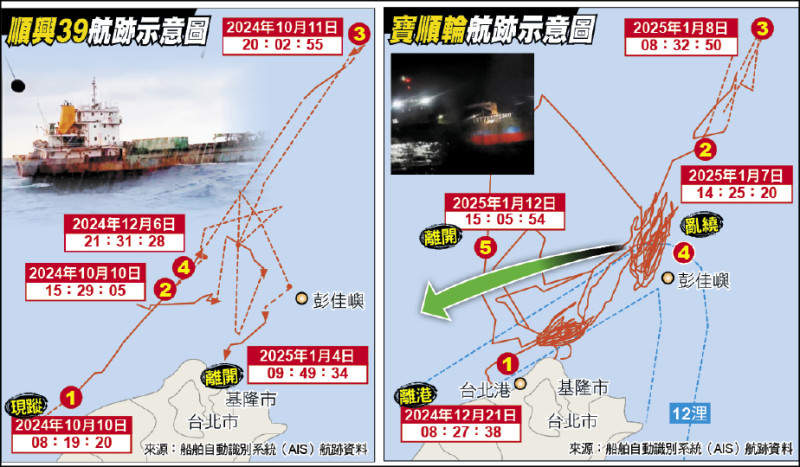 蒙古籍寶順輪 去年僅停靠台灣港口 - 政治 - 自由時報電子報
