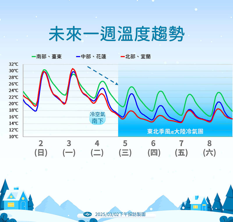 《TAIPEI TIMES》 Temperatures forecast to drop - 焦點 - 自由時報電子報