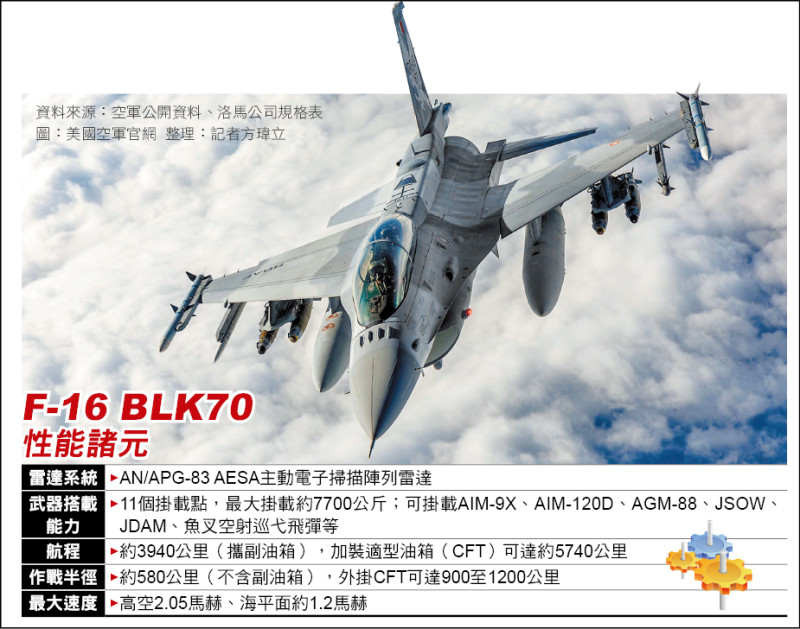 我首架F16 BLK70出廠 典型「空軍戰馬」 - 政治 - 自由時報電子報