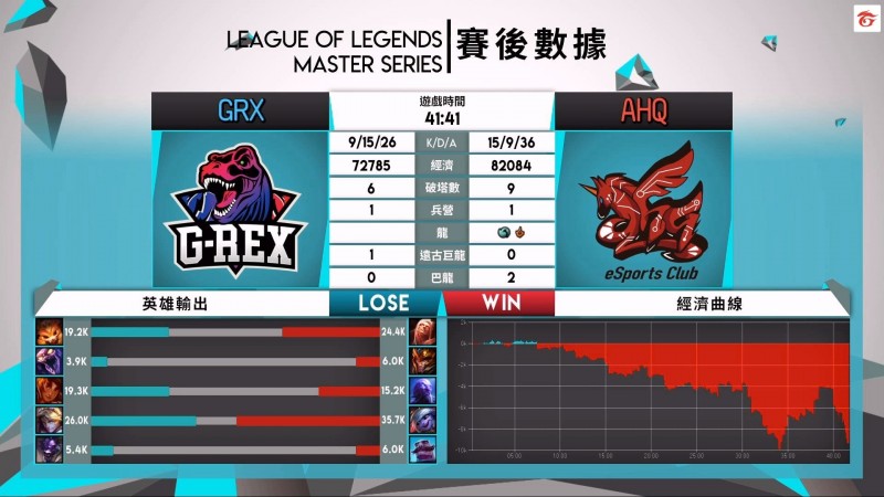 LOL》橫掃GRX終止五連敗 ahq Ziv：會盡力爭取季後賽 - 自由體育