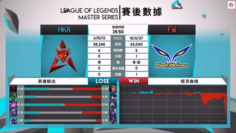 LOL》Maple卡薩丁打出五連殺！ 閃電狼完封HKA奪第十一勝 - 自由體育