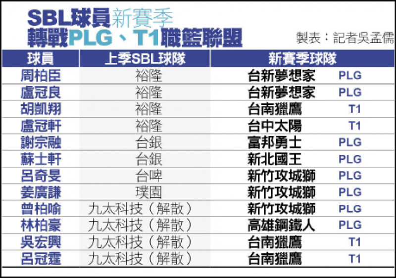 自由日日shoot》主將跑光光 SBL甘心淪農場 - 自由體育