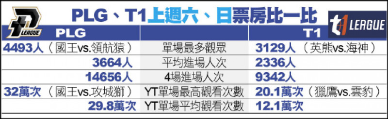 不搞銀彈攻勢 PLG票房待考驗 - 自由體育