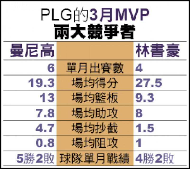 PLG》3月MVP 雙雄爭鋒 林書豪 帶動鋼鐵人士氣 - 自由體育