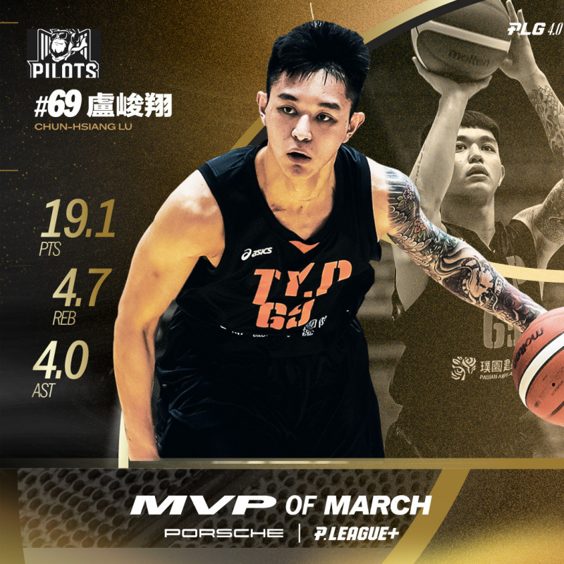 PLG》不是林力仁！盧峻翔奪3月份MVP 生涯4度獲獎追平林書豪紀錄 - 自由體育