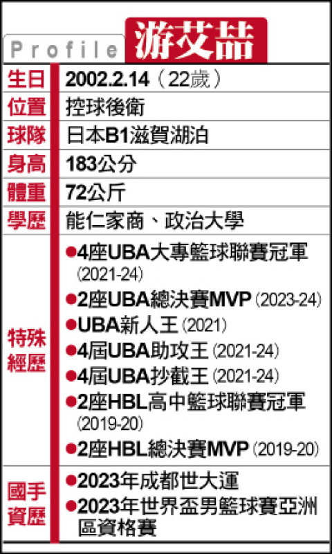 UBA球星畢業旅日第一人 游艾喆 加盟B1滋賀湖泊隊 - 自由體育
