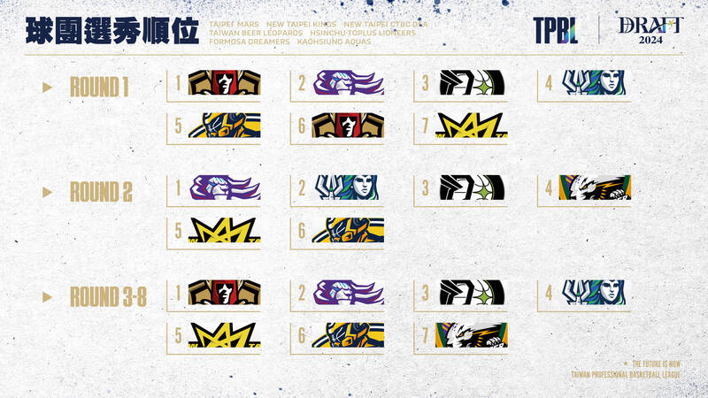 TPBL》7球團組成的新聯盟選秀7／23登場 台新戰神拿到狀元籤 - 自由體育