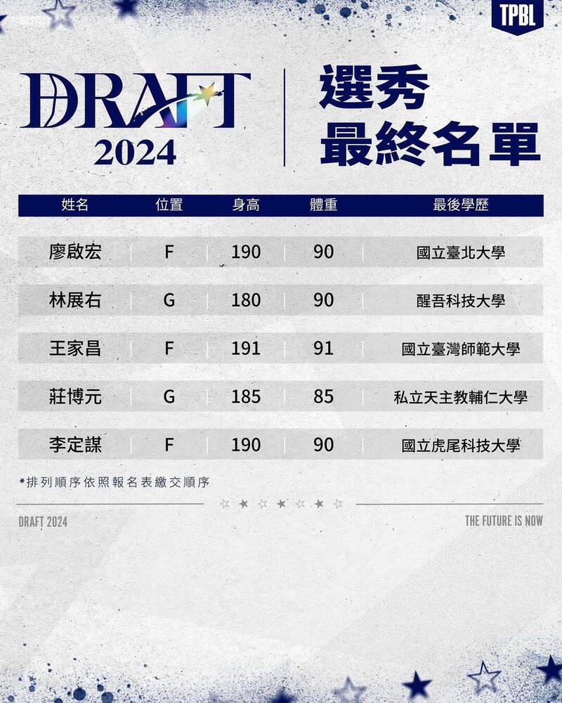 TPBL》選擇PLG的7人不選 但首輪熱門都還在最終33人選秀名單 - 自由體育