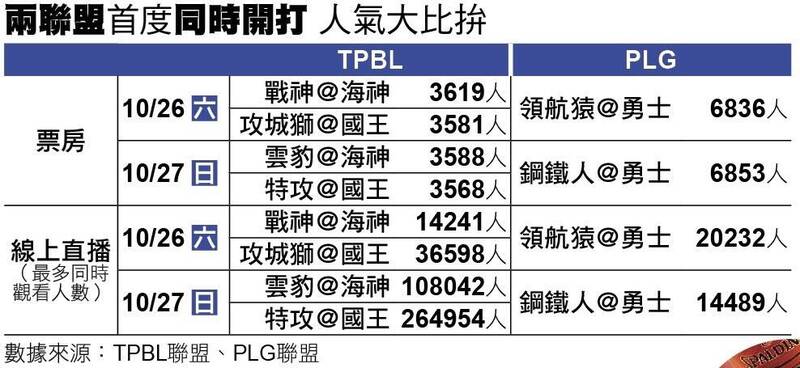 2聯盟票房開打首回合 TPBL尬輸PLG - 自由體育