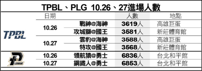 本週北部拚人氣 TPBL、PLG見真章 - 自由體育