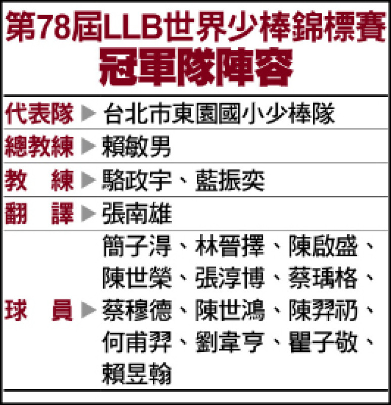 LLB少棒奪冠》林晉擇投打全能 推翻美國情蒐 - 自由體育